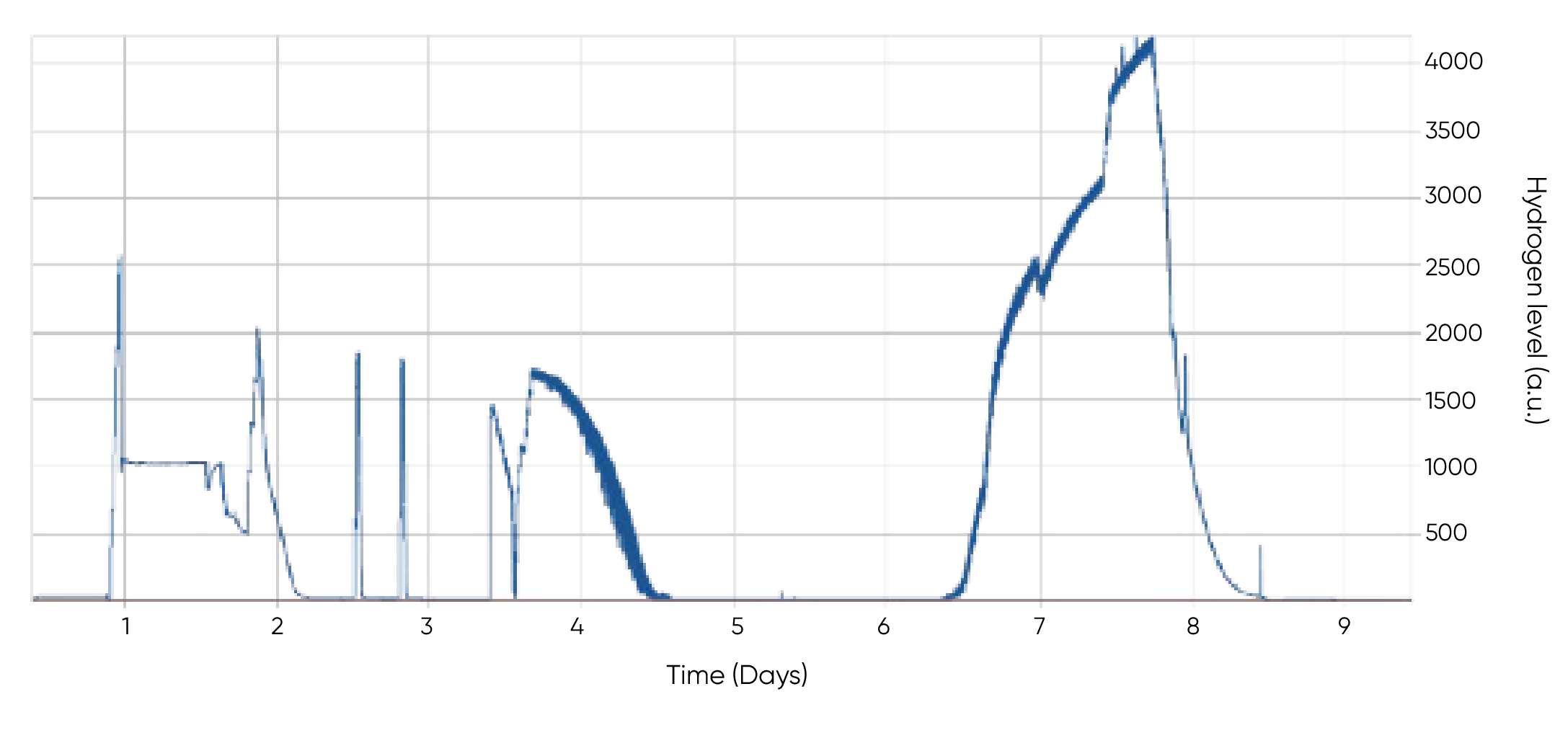 Dissolved Hydrogen Monitoring in Gas Fermentation